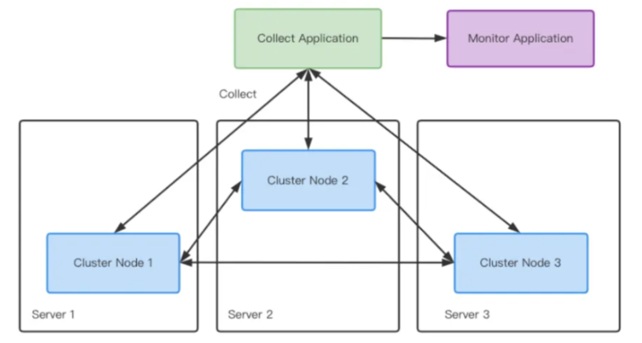 Monitoring In Apache Iotdb Basics In Distributed System Observability